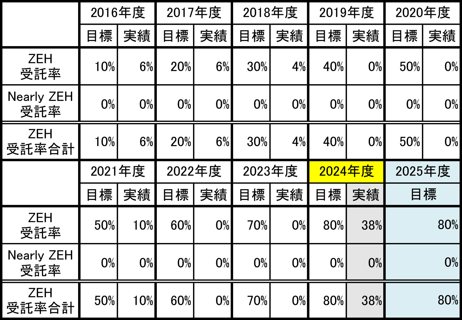 ニュース > 2024年度 ZEHビルダー実績報告及び2025年度目標について｜広島県廿日市市、広島市、大竹市、岩国市で注文住宅・一戸建てのことならA&Cテクノハウスへお任せください。